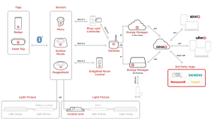Enlighted Sensors Light | Smart Motion Sensor LED Lights