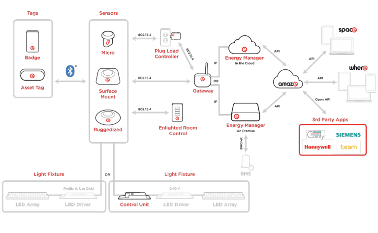 Smart Motion Sensor LED Lights with Enlighted Controls | Tactik